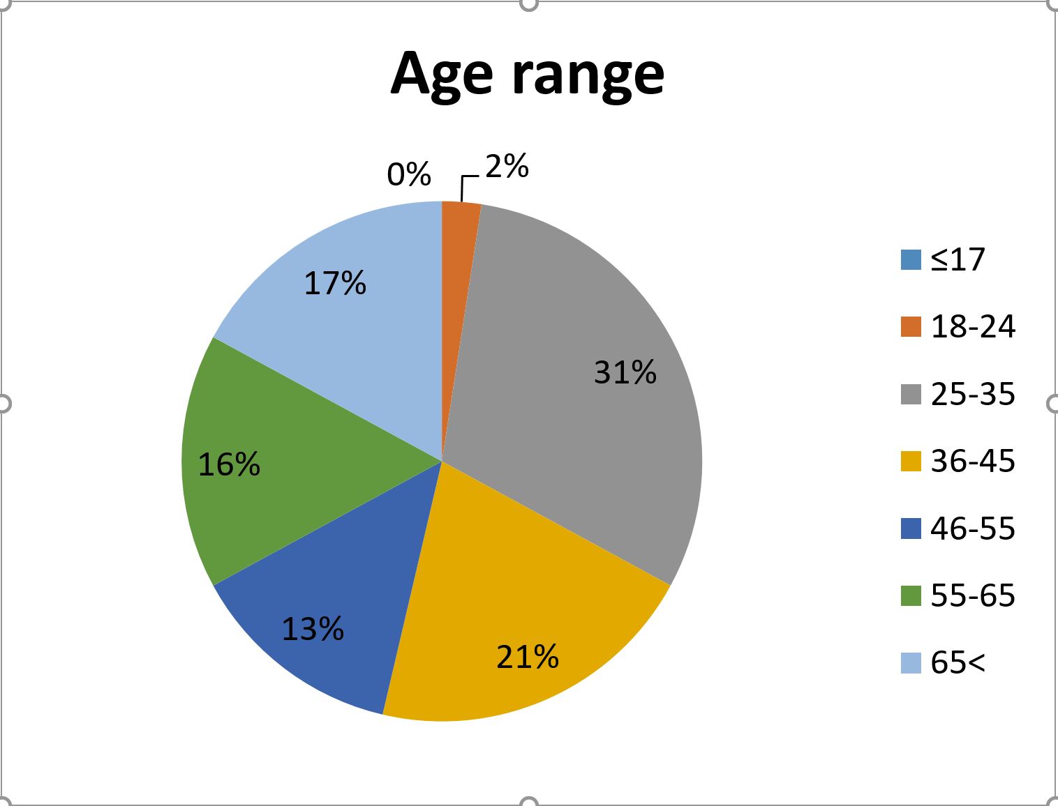 Mid-Season survey results - Common Roots Urban Farm